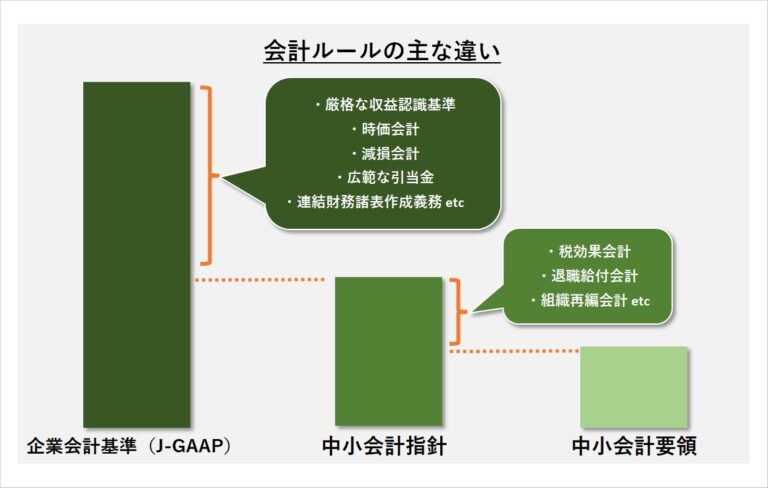 企業会計基準（Japanese Generally Accepted Accounting Principles, J-GAAP） | SCA ...